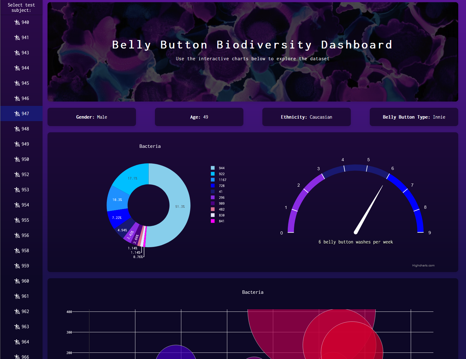 GitHub - theodoremoreland/BellyButtonBiodiversity: An interactive dashboard for exploring ...