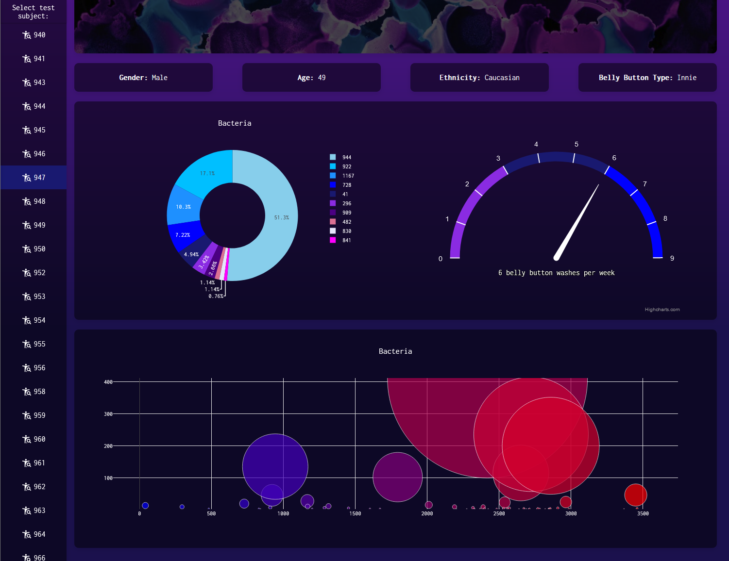 GitHub - theodoremoreland/BellyButtonBiodiversity: An interactive dashboard for exploring ...